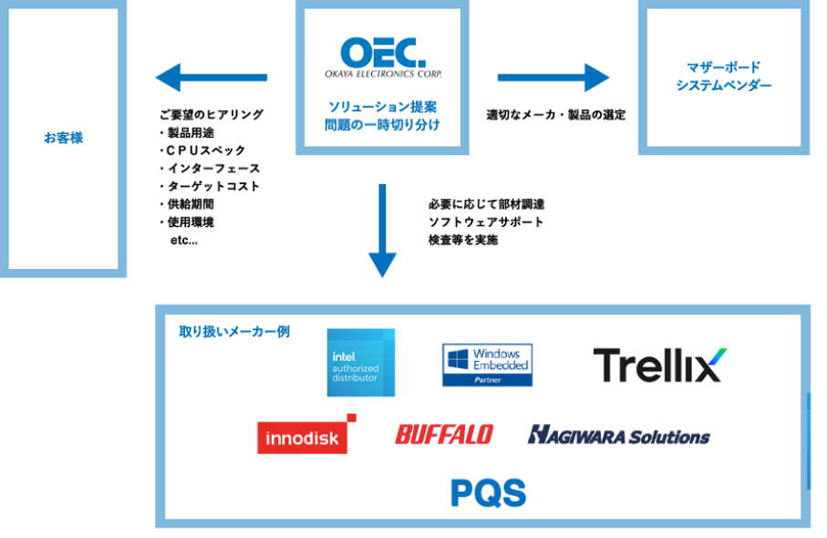 Embeddedシステム – 岡谷エレクトロニクス｜OEC